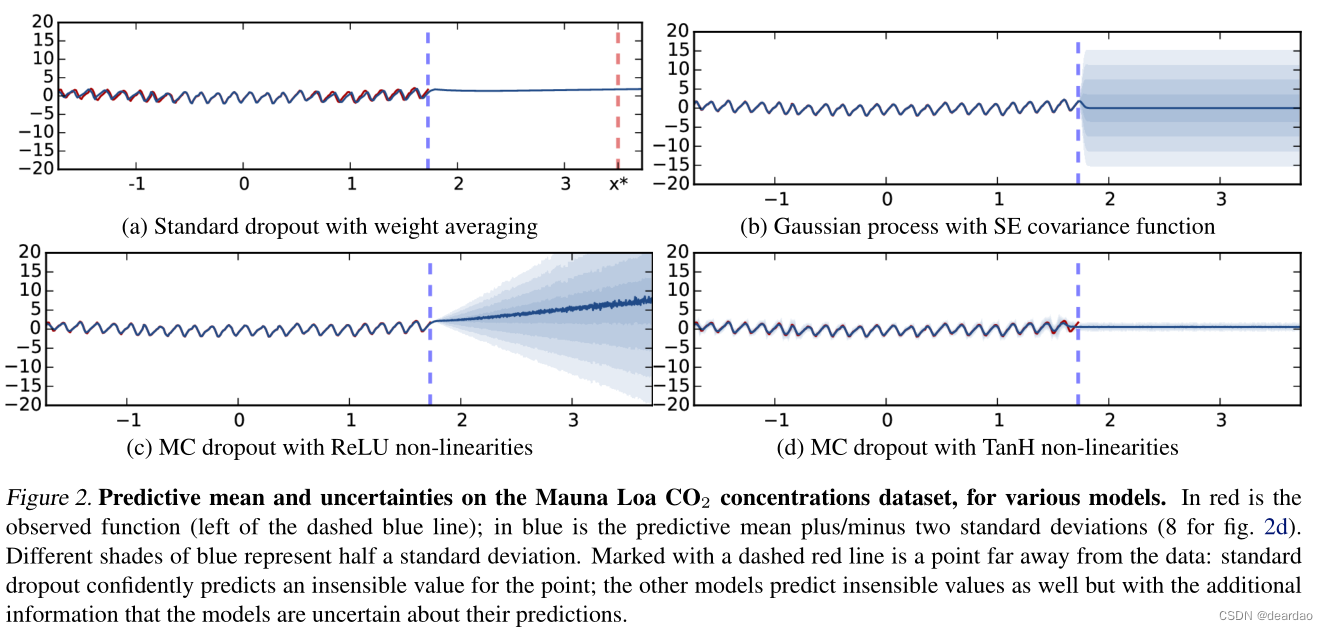 Dropout作为贝叶斯近似: 表示深度学习中的模型不确定性_dropout as a bayesian approximation: representing -CSDN博客