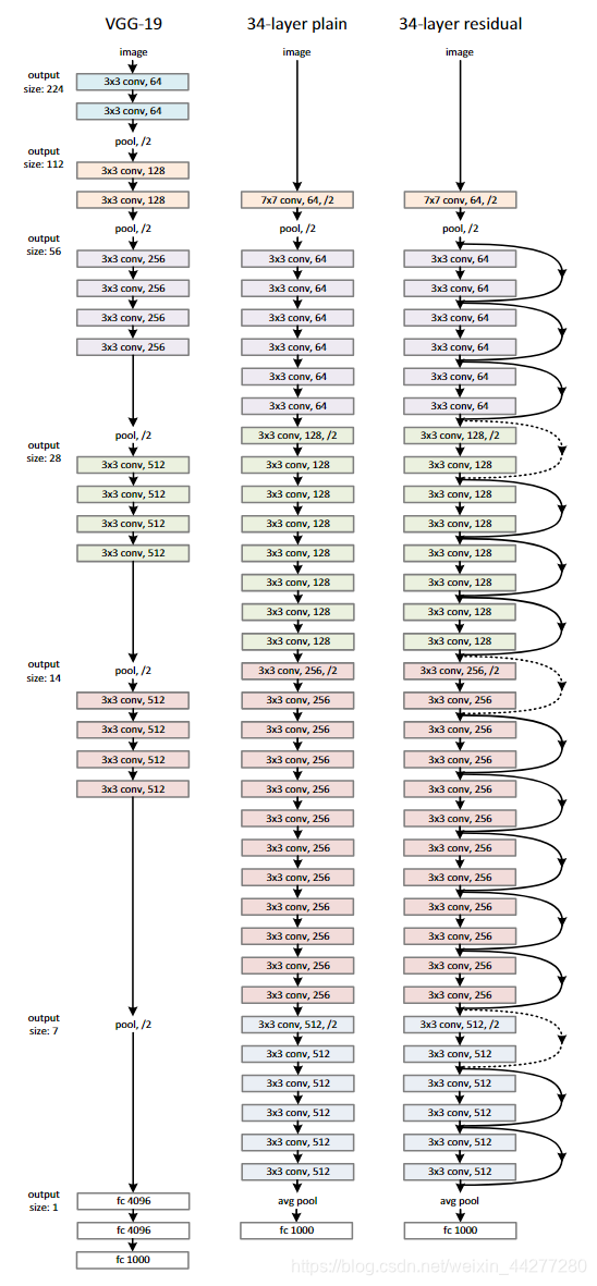 Pytorch实现ResNet50网络结构，包含ResNet18，ResNet34，ResNet50，ResNet101，ResNet152_resnet多少版本-CSDN博客