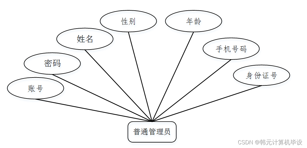 计算机毕设ssmJava户籍管理系统e413o9 独有（附源码）-CSDN博客