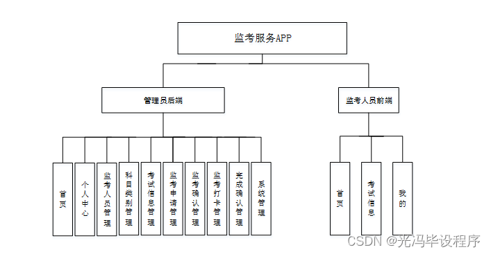 java/php/net/python监考服务APP的设计与实现【2024年毕设】-CSDN博客
