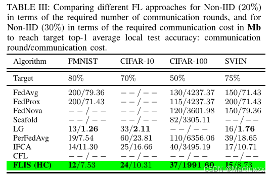 【FLIS】Clustered Federated Learning via Inference Similarity for Non-IID Data Distribution_flis ...