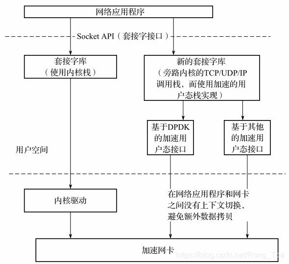 《深入浅出DPDK》读书笔记（十六）：DPDK应用篇（基于DPDK的存储软件优化：SPDK）_dpdk和spdk-CSDN博客