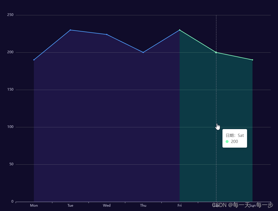 Echarts拼接折线图，左右两部分设置不同的样式及formatter的处理_echart两组折线左右为-CSDN博客
