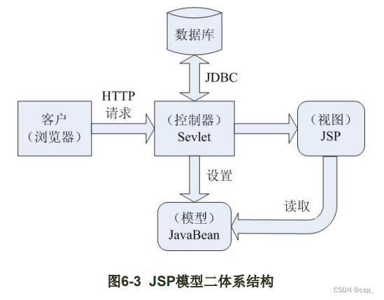 Javaee课程lab4，学生信息管理系统（MVC（JSP+JavaBeans+Servlet）+ JDBC）_javaee学生信息管理系统-CSDN博客