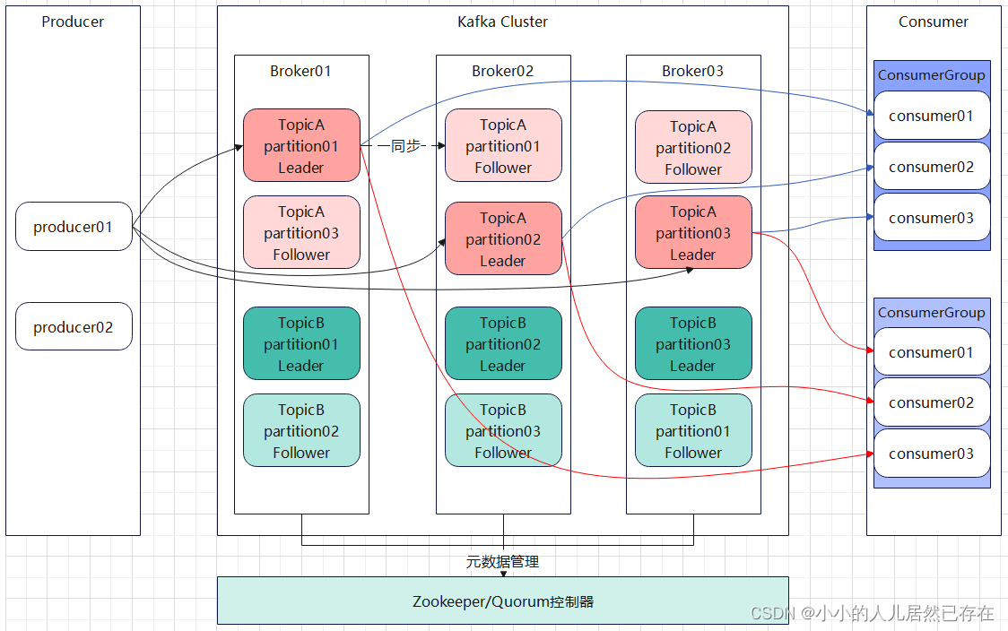 kafka知识点汇总_kafka max.in.flight-CSDN博客
