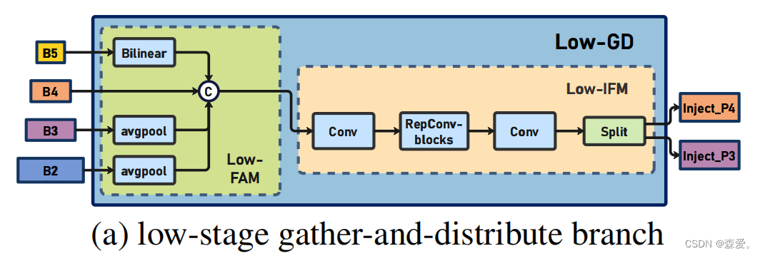 NeurIPS-Gold-YOLO: Efficient Object Detector viaGather-and-Distribute ...
