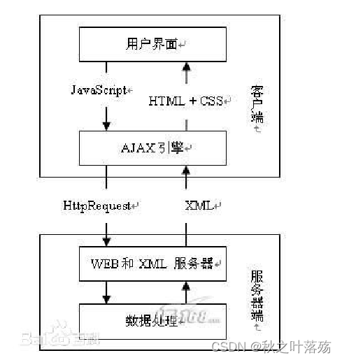 【JavaWeb】AJAX_java ajax请求-CSDN博客