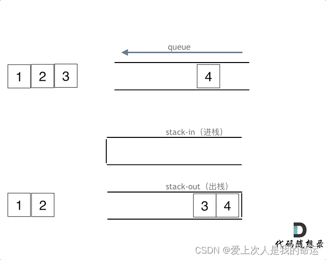 Day10| 理论基础、232.用栈实现队列、225. 用队列实现栈-CSDN博客