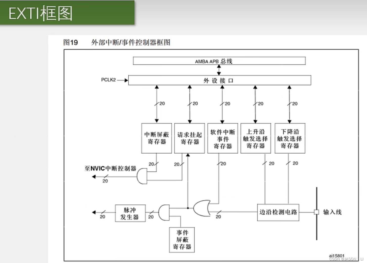 Stm32外部中断exti的配置库函数模式stm32f1 Exit 配置 Csdn博客 5182