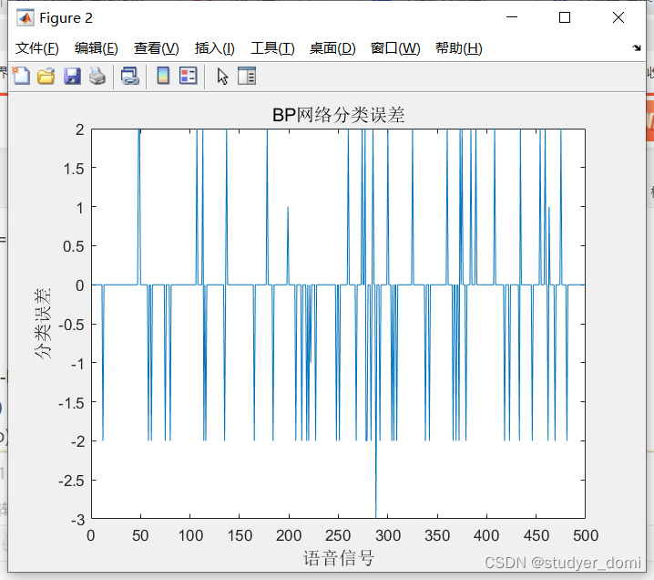 基于matlab的bp神经网络进行语音特征信号分类bp神经网络数据分类——语音特征信号分类matlab代码实现 Csdn博客