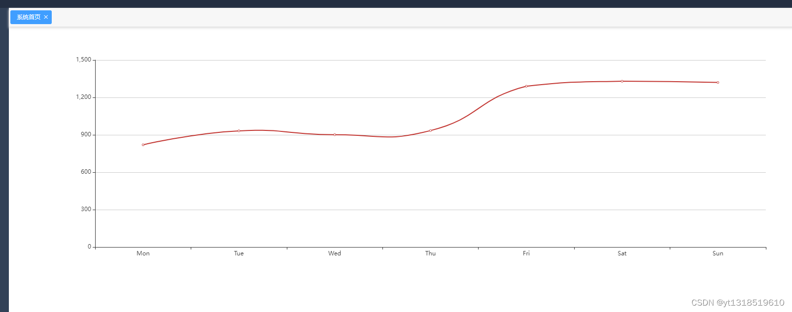 在vue中引入echartsvue中在线引入echarts Csdn博客