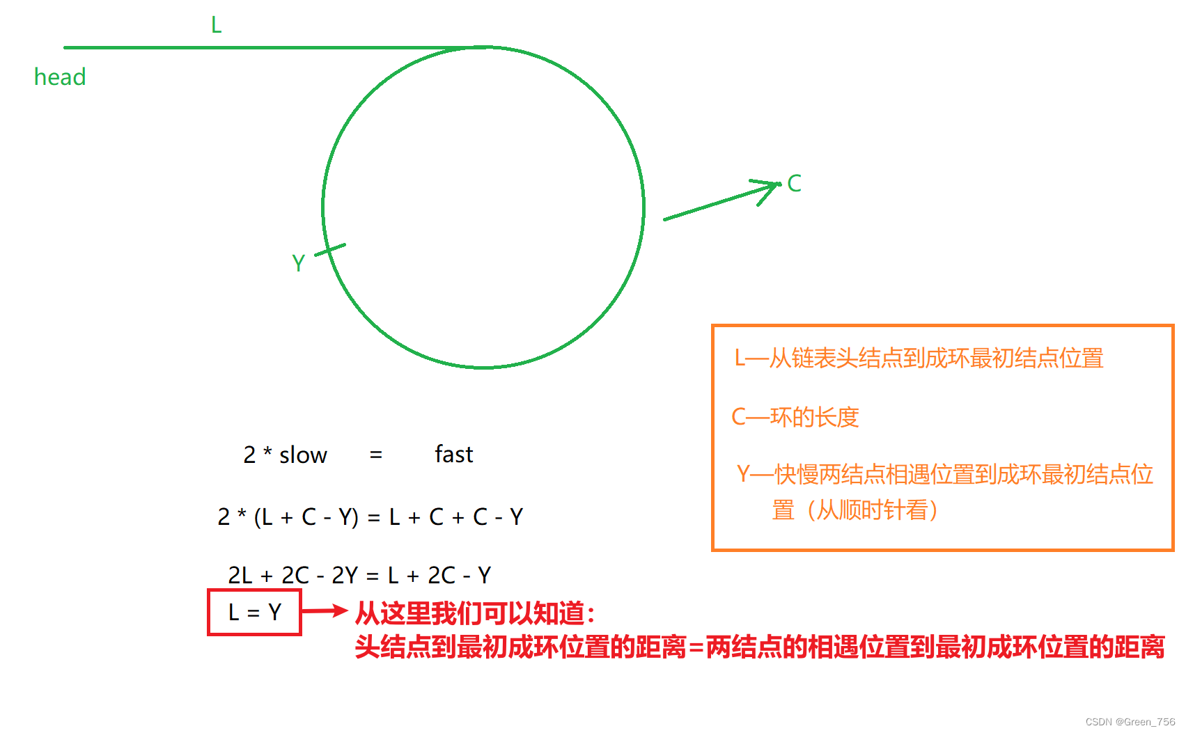 Leetcode第142题—环形链表Ⅱ_leetcode 142-CSDN博客