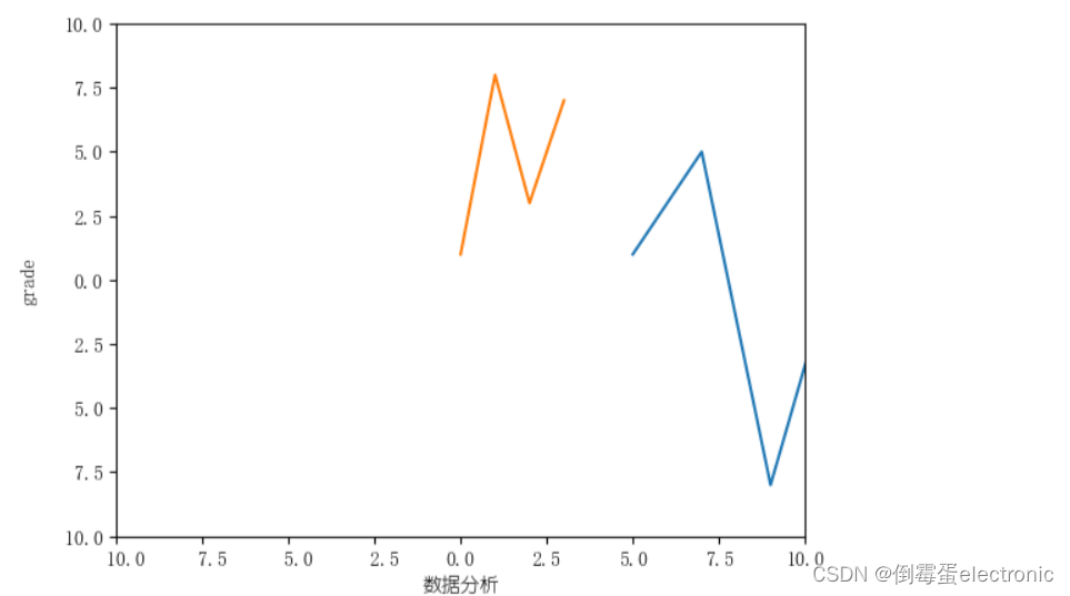 Python·matplotlibpyplot数据可视化（第三方库）python可视化第三方库的 Csdn博客 7727