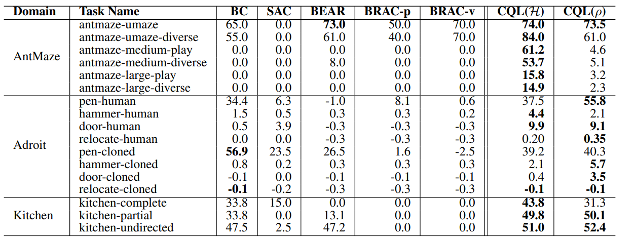 Conservative Q-Learning for Offline Reinforcement Learning论文解读CQL_discounted marginal state ...