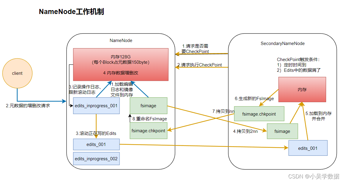 NameNode 和 SecondaryNameNode_secondarynamenode配置文件-CSDN博客