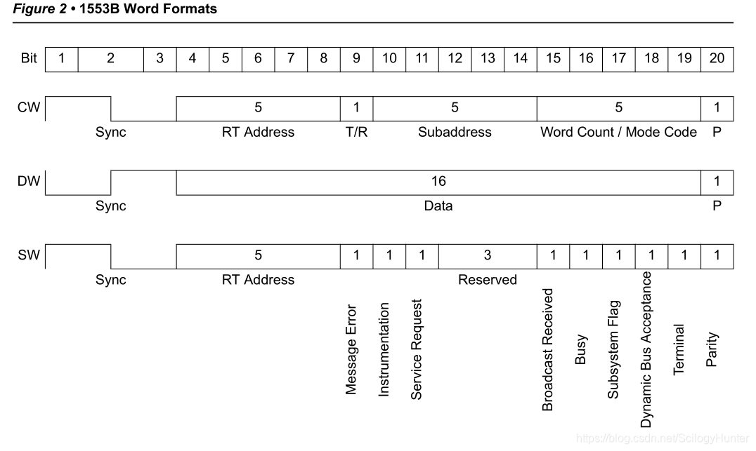 MIL-STD-1553B特性必知必会-CSDN博客