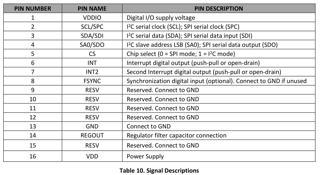 高精度六轴运动跟踪芯片IAM-20680HT(TDK)-CSDN博客