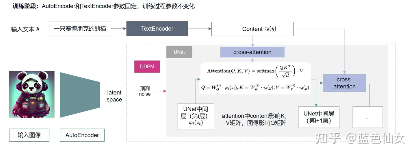 【论文阅读】High-Resolution Image Synthesis with Latent Diffusion Models-CSDN博客
