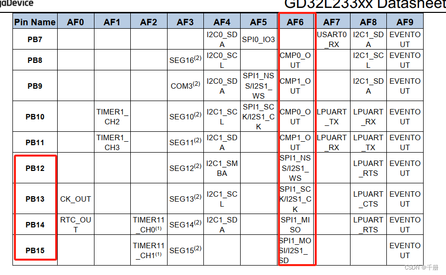 GD32:SPI收发实验1_gd32e230 spi 发送-CSDN博客
