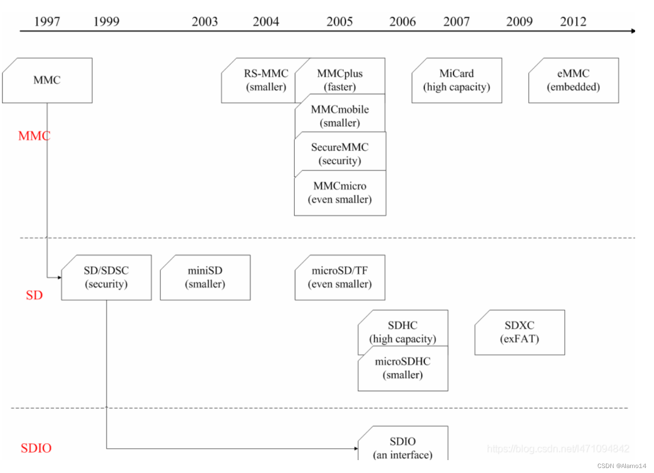 eMMC学习笔记_emmc cmd6-CSDN博客