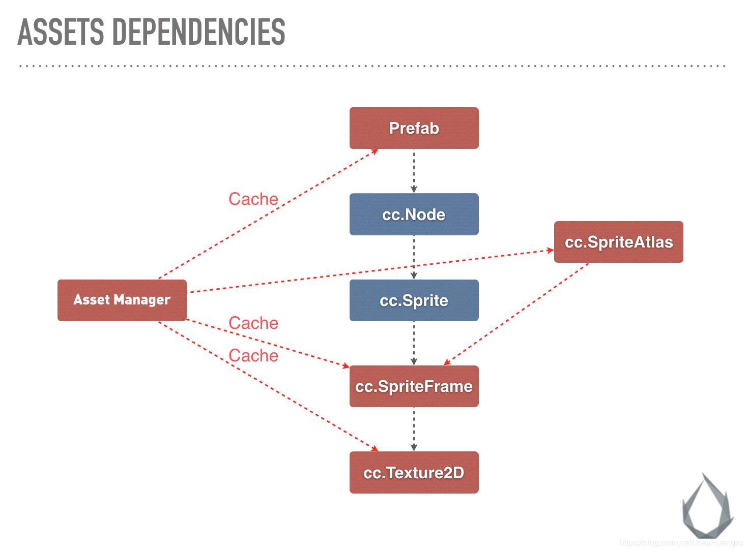 Cocos Creator资源管理AssetManager细说一二_preloadany-CSDN博客