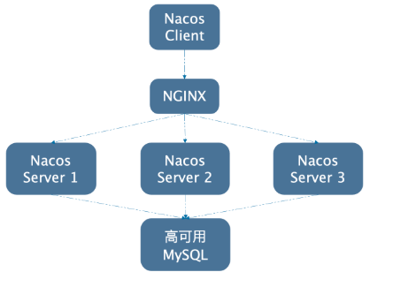springcloud/springboot集成NACOS 做注册和配置中心以及nacos源码分析_springboot nacos配置中心-CSDN博客