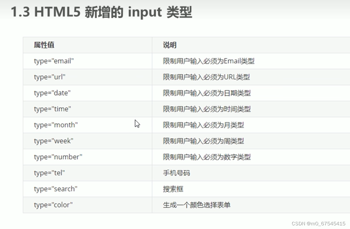 HTML5新增的input类型_写出input的新增类型10个并且文字说明是什么类型-CSDN博客
