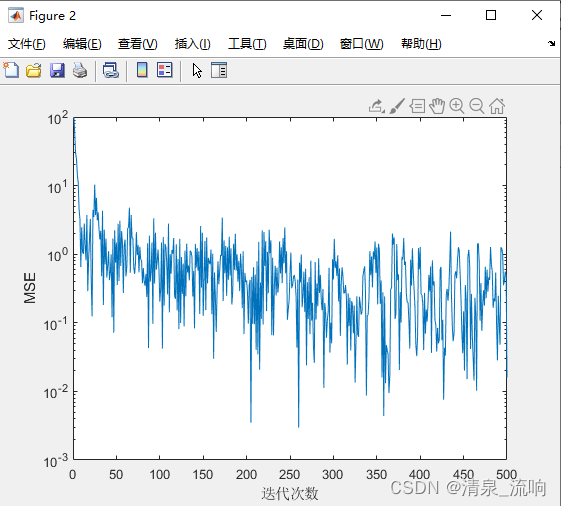 阵列信号处理——LMS自适应波束形成算法-CSDN博客