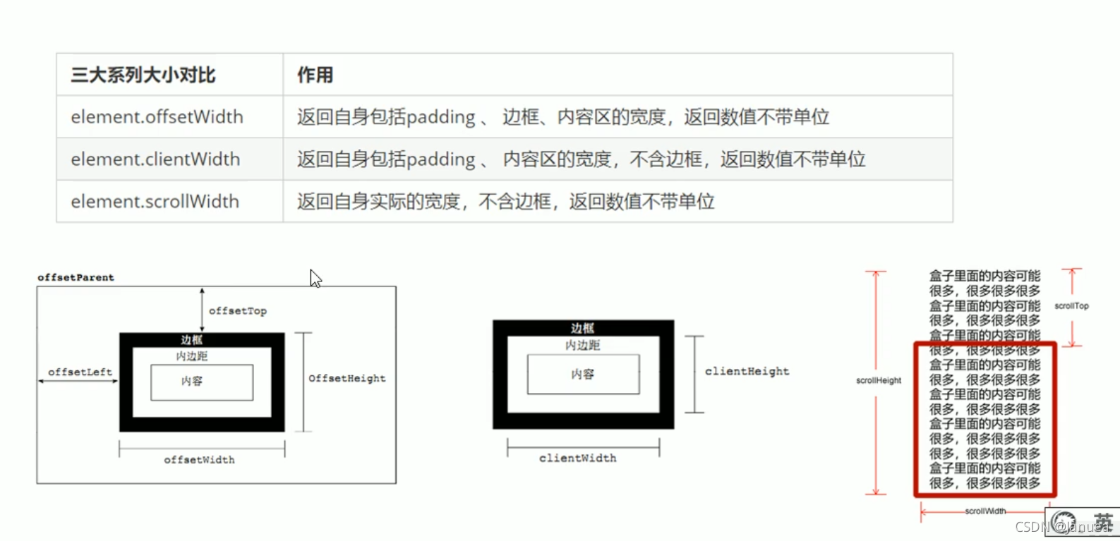 Offsetwidth和clientwidth和scrollwidth的区别scrollwidth和clientwidth Csdn博客