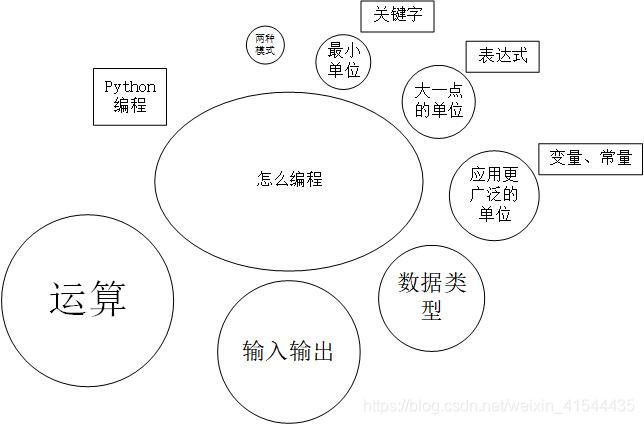 学习python编程基础学习笔记（1概述）（上）一次性表达式和实时表达式的区别 Csdn博客