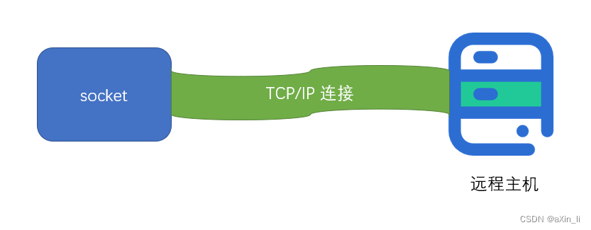 Nodejs 第四章 Net、、 模块nodejs Net Csdn博客