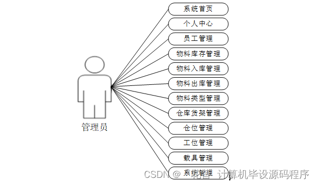 计算机毕业设计springboot基于Java的WMS仓库管理系统9997a9【附源码+数据库+部署+LW】_基于java的仓库管理系统-CSDN博客