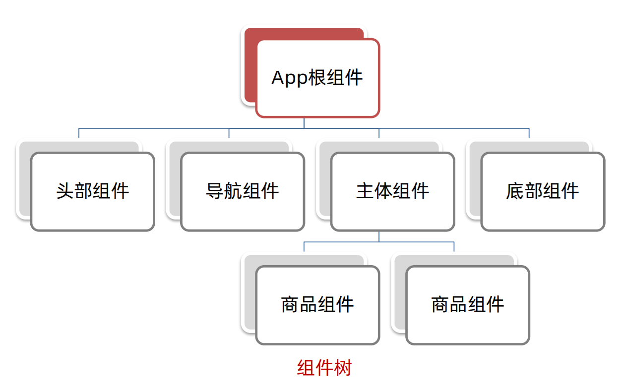 前端vue入门 Day03 用vue实现工程化、组件化开发vue如何组件化开发 Csdn博客