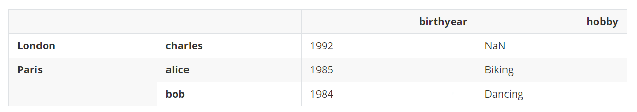 Pandas教程03 Dataframe的创建及索引从字典对象创建dataframe并设置索引 Csdn博客