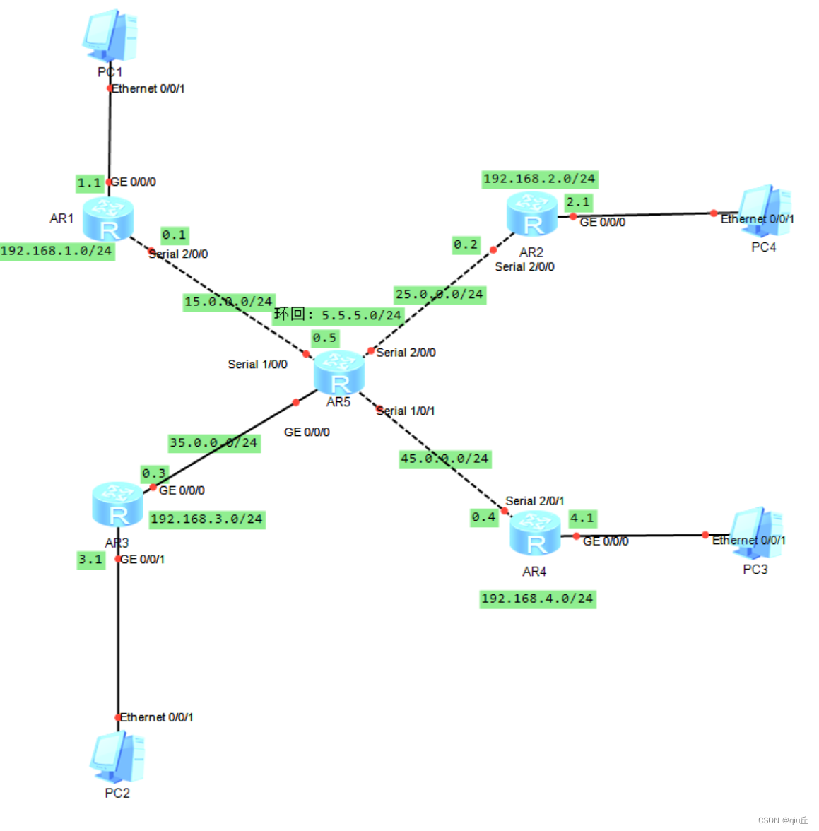 配置PPP、CHAP和HDLC连接：R1-R5间的网络认证与路由-CSDN博客