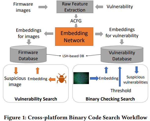 安全研究 Neural Network Based Graph Embedding For Cross Platform Binary Code Similarity Detection