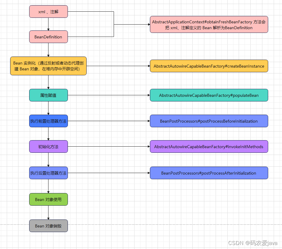 深入理解 Spring Bean 生命周期（附源码分析）_springboot中bean生命周期源码详解-CSDN博客