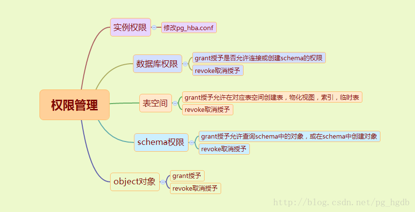 数据库权限管理-CSDN博客