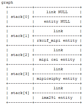 基于RV1126平台imx291分析 --- open及media graph分析_no link between dphy and sensor-CSDN博客