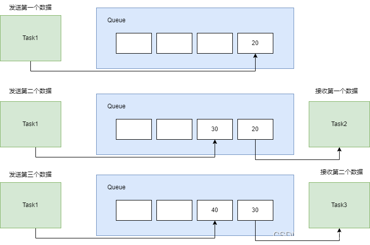 freertos学习02-队列 stream buffer message buffer_freertos stream-CSDN博客