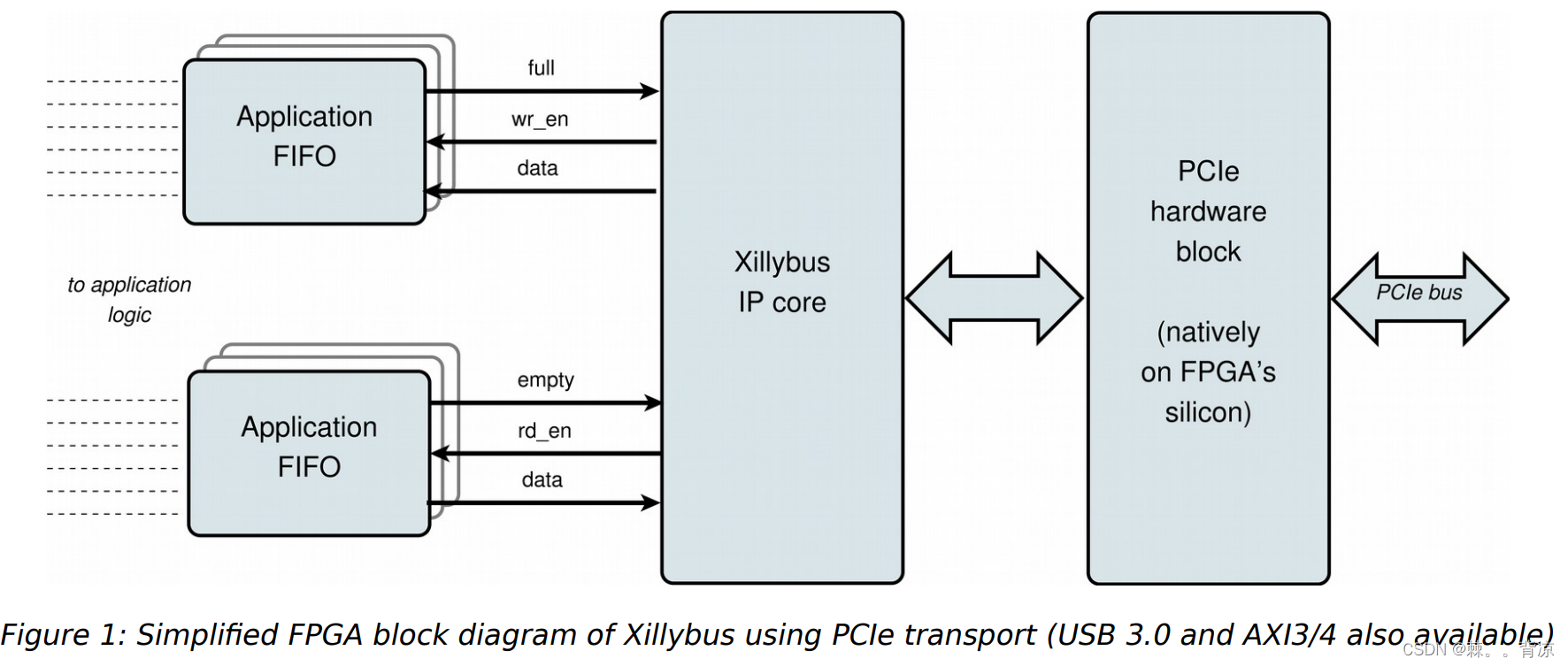 XILINX Ultrascale+ FPGA学习——Xillybus demo bundle 测试-CSDN博客