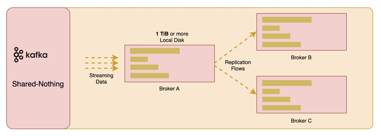 百行代码实现 Kafka 运行在 S3 之上-CSDN博客