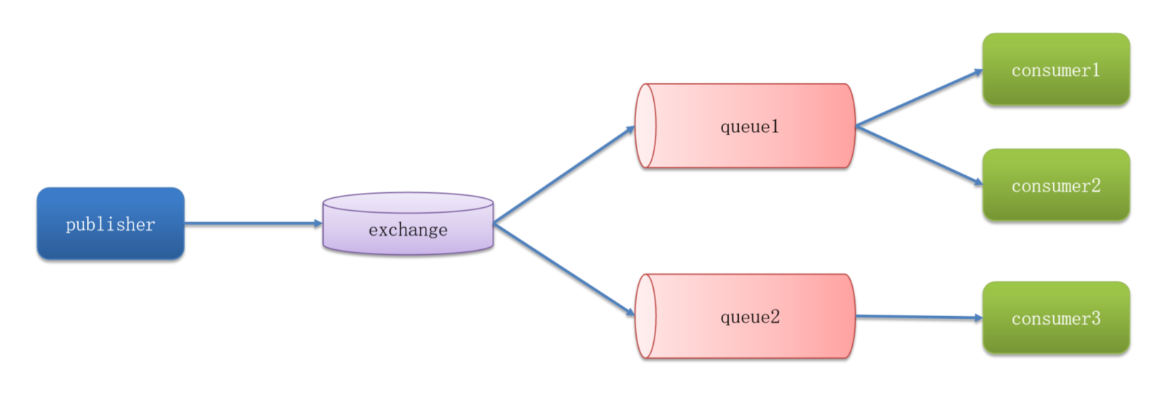 【Spring AMQP】基于 Spring AMQP 实现简单、工作队列模型，发布订阅模型 Fanout、Direct、Topic ，以及 ...