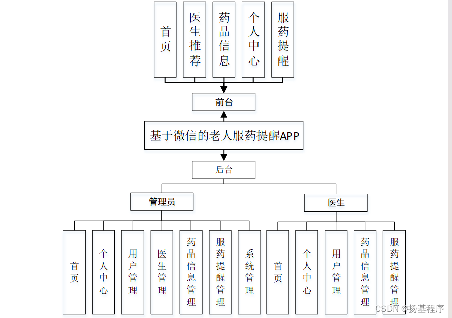 Springboot Java Node Python Php基于微信的老人服药提醒app【2024年毕设】 Csdn博客