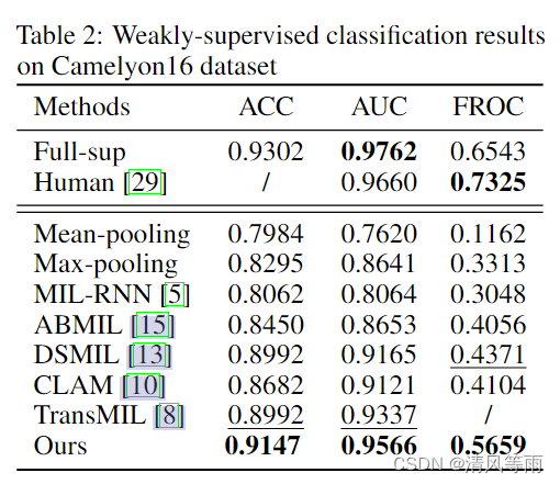 论文阅读：SCL-WC: Cross-Slide Contrastive Learning for Weakly-Supervised Whole-Slide Image ...