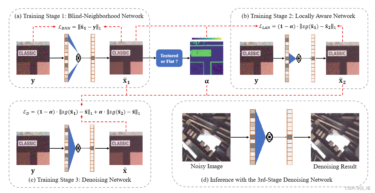 【0413】组会论文整理_spatially adaptive self-supervised learning for re-CSDN博客
