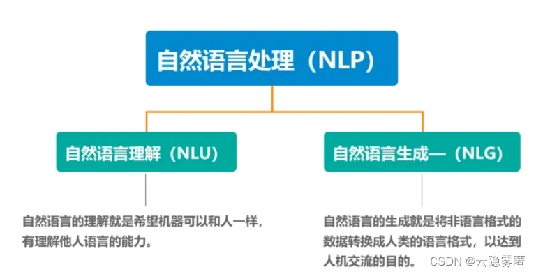 简单地了解NLP_llnlp-CSDN博客