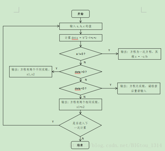Python中一元二次方程的解用python做一元二次方程用python的count解一元二次方程 Csdn博客