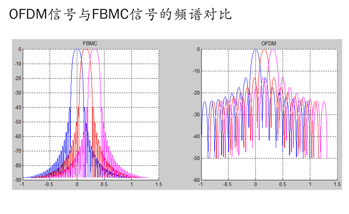 OFDM技术概述8——FBMC-CSDN博客