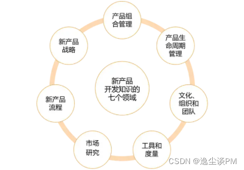 产品专员跳槽产品经理，考PMP还是NPDP?_ndpd-CSDN博客